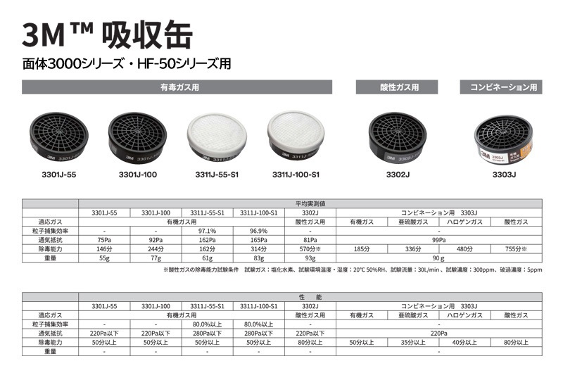3M/スリーエム コンビネーション用 吸収缶 3303J （有機・ハロゲン・亜硫酸・酸性） [3000シリーズ / HF-50シリーズ ...