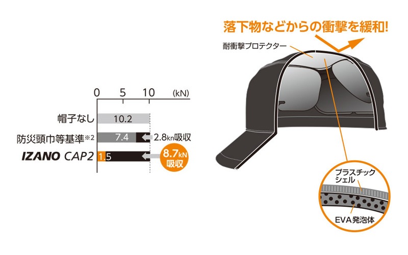 DIC 防災用キャップ IZANOCAP2 イザノキャップ 防炎タイプ | 防災グッズ | 労働安全衛生保護具の通販サイト、安全モール 本店