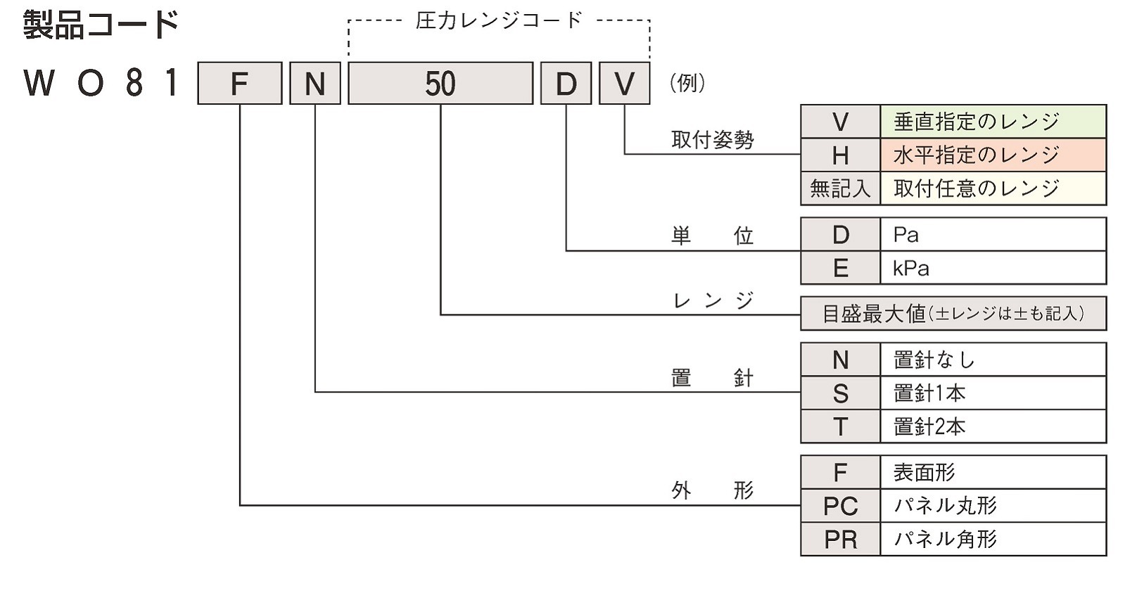 WO81（表面形・置き針なし） | 微差圧計,マノスターゲージWO81 | マノスター販売オンラインショップ