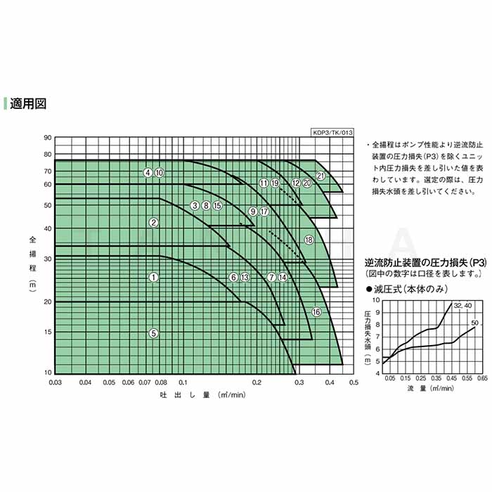 川本製作所 KDP3-40A2.2A 40A 標準品 三200V 2.2Kw*2 : 直結給水用ﾌﾞｰｽﾀｰﾎﾟﾝﾌﾟ ﾎﾟﾝﾊﾟｰKDP 自動交互∴川本製作所 通常工場在庫品 | ポンプ ...