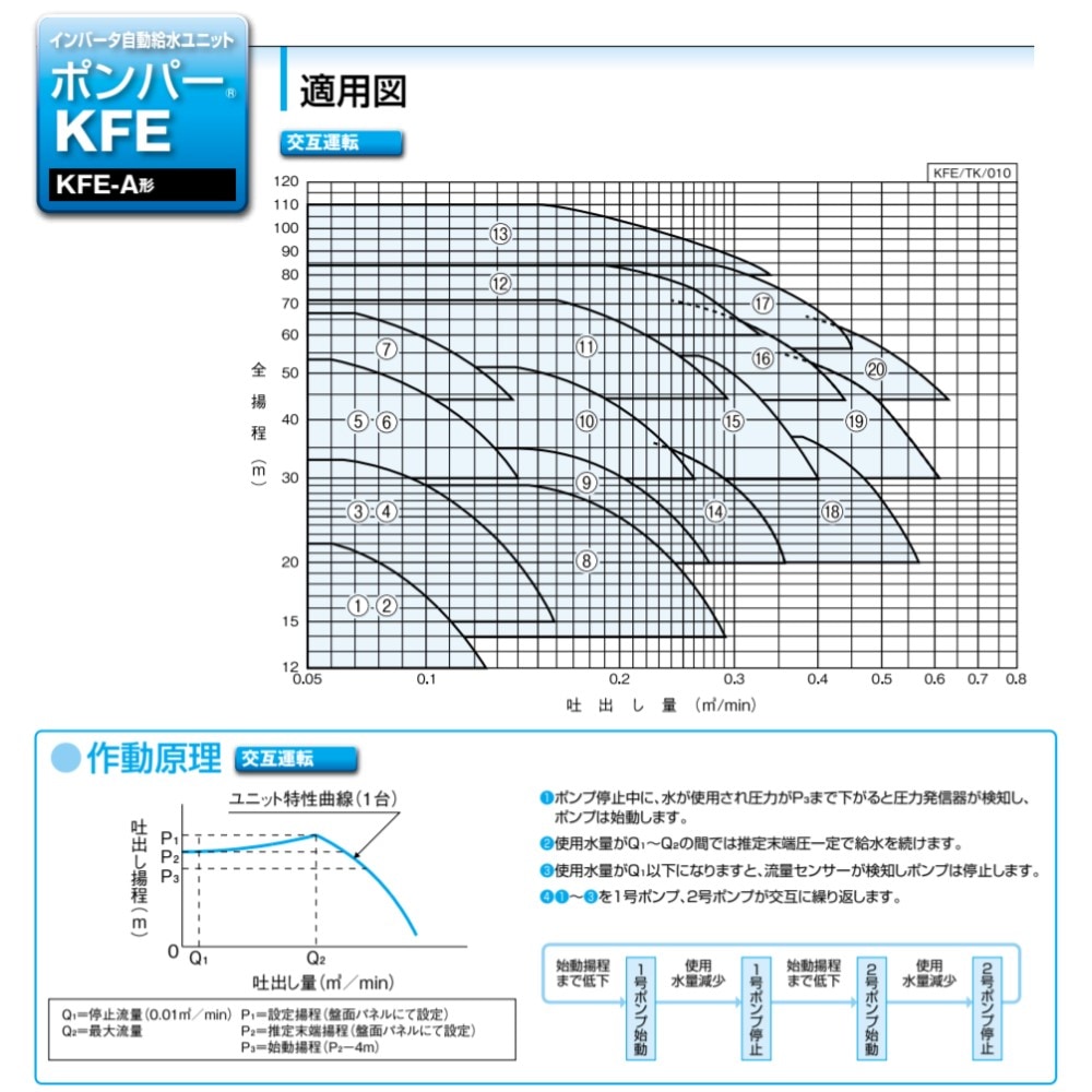 川本製作所 KFE40A2.2 40*40A 117L/min 45m 三相200V 2.2Kw*2 : ｲﾝﾊﾞｰﾀｰﾎﾟﾝﾌﾟ ﾎﾟﾝﾊﾟｰKFE 自動交互∴川本ﾎﾟﾝﾌﾟ | ポンプ ...