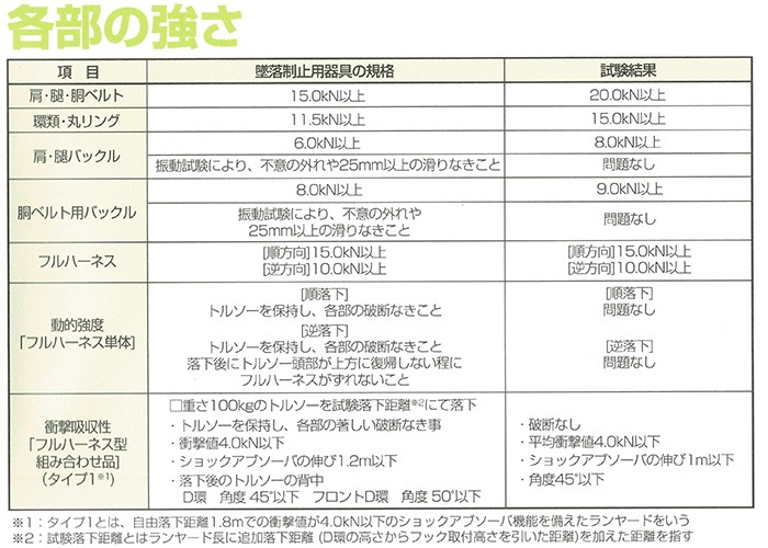 フルハーネス型 墜落制止用器具 安全帯 江戸鳶 ETN-10A-L ハーネス本体のみ(胴ベルト無し) Lサイズ ブラック 新規格適合品 TITAN/タイタン サンコー | 特殊装備品,安全帯 ...