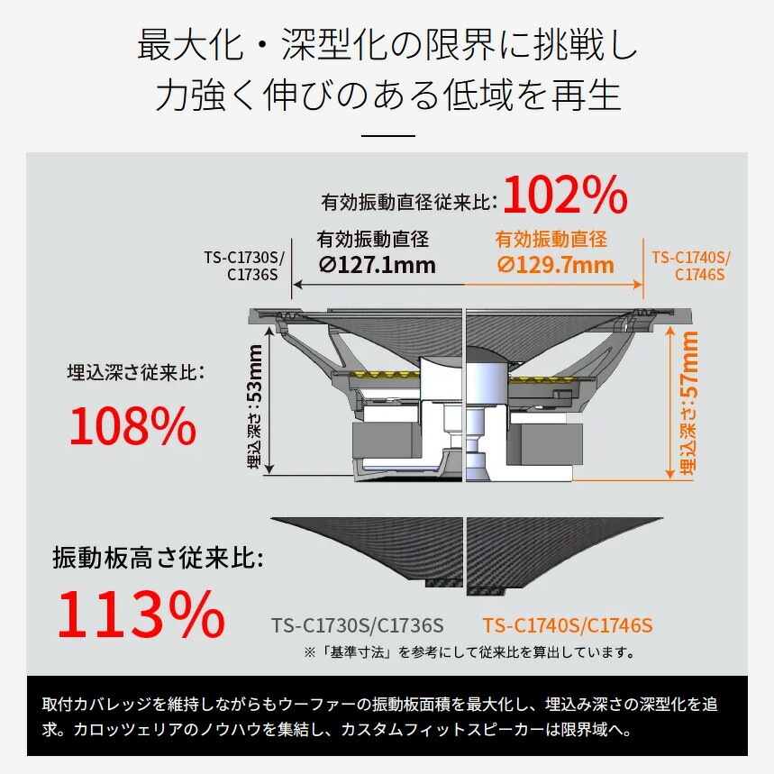 TS-C1746S pioneer パイオニア carrozzeria カロッツェリア 車載用17cmセパレート2ウェイ カスタムフィットスピーカー Cシリーズ | セパレート2way ...