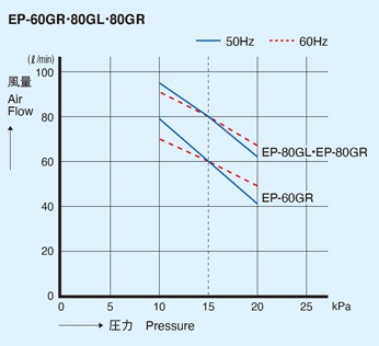 安永 EP-60G-R (右散気) 合併浄化槽 浄化槽ブロワー エアーポンプ | エアーポンプ・浄化槽用品,浄化槽ブロワー,安永 | AQUA-LEGEND エアーポンプ ・ アクアリウム通販サイト