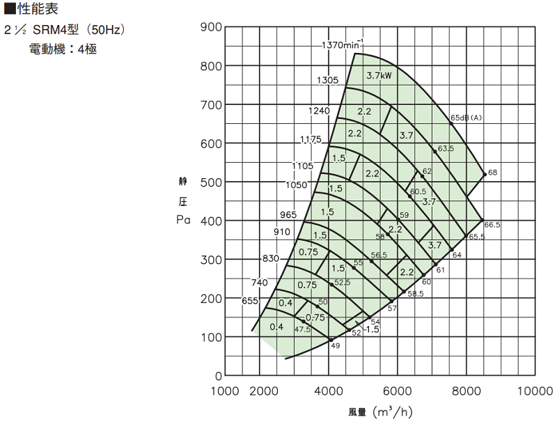 【NO.2 1/2】荏原ファン エバラ標準送風機 50Hz SRM4 NO.2 1/2 モータ3.7kw | 店舗電機・設備,エバラファン ...