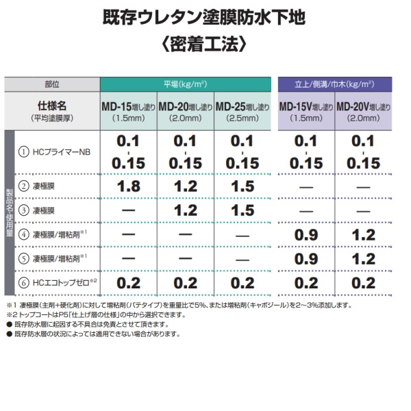 すごまく 凄極膜 保土谷建材 ウレタン 30kgセット 環境対応 W-JISタイプ 360 | ウレタン 防水材,ウレタン 保土谷建材 ...