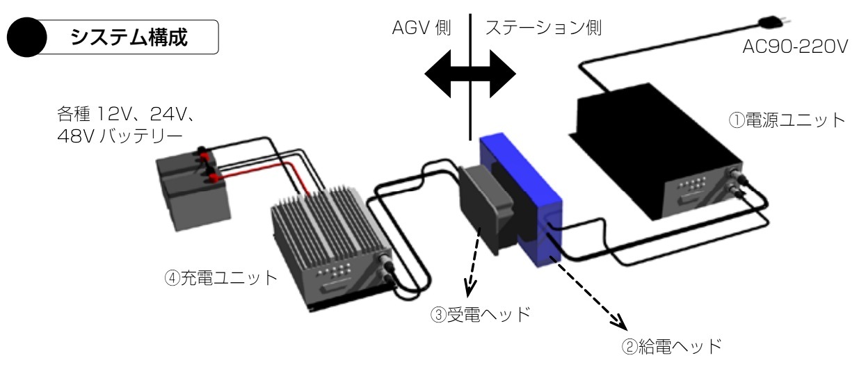 RCS600シリーズ（600W12V充電用/ワイヤレス充電システム）などお問合せはワイヤレス給電のビー・アンド・プラスまで！