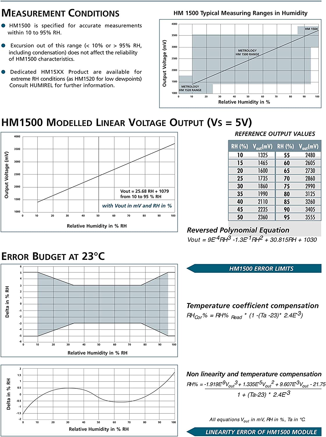 HUMIREL 湿度センサ モジュール RELATIVE HUMIDITY MODULE HM1500 | カテゴリ別,部品,センサ ...