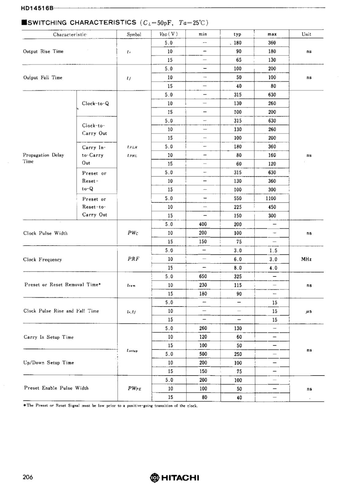 HITACHI Binary Up/Down Counter HD14516BP (5個セット) | カテゴリ別,部品,半導体製品,ロジック ...