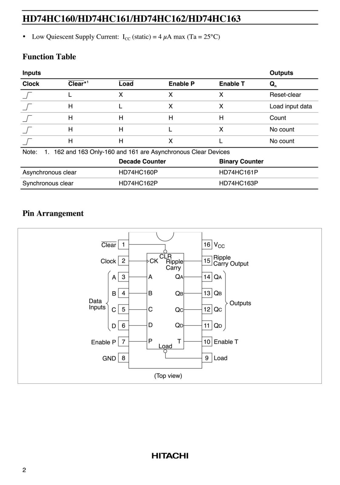 HITACHI ロジックIC Synchronous 4-bit Binary Counter HD74HC161FPEL (5個セット) | カテゴリ別,部品,半導体製品,ロジックIC ...