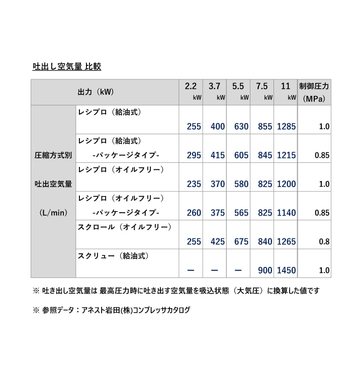 CFP110CF-14D アネスト岩田 オイルフリーレシプロパッケージコンプレッサー | 出力:11kW 吐出し空気量:1055L/min 制御圧力:1.15～1.4MPa 騒音値:63dB ...