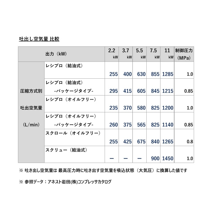 CLP110EF-8.5 アネスト岩田 給油式レシプロパッケージコンプレッサー | 出力:11kW 吐出し空気量:1215L/min 制御圧力:0.7～0.85MPa 騒音値:58dB(A ...