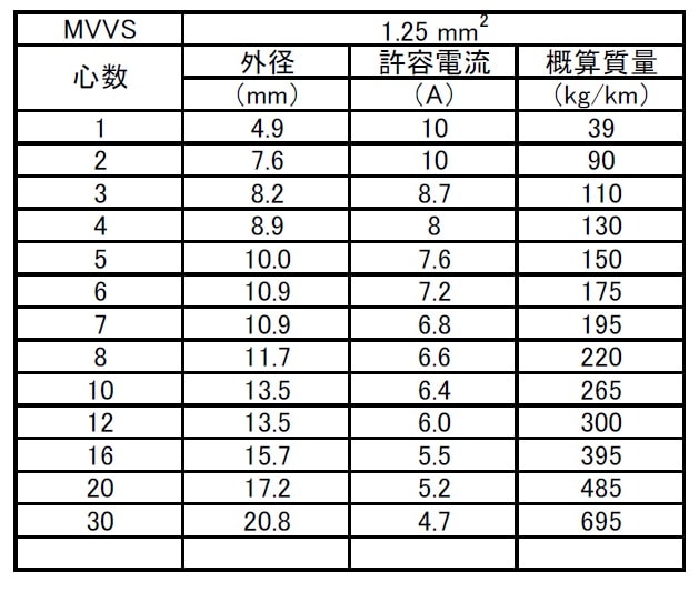 富士電線工業 MVVS 1.25sq×3心 100m巻 1巻 60V以下 MVVS 1.25sq 3心 マイクロホン用ビニルコード(銅編組タイプ) | MVVS,1.25sq | 阪神電線 ...