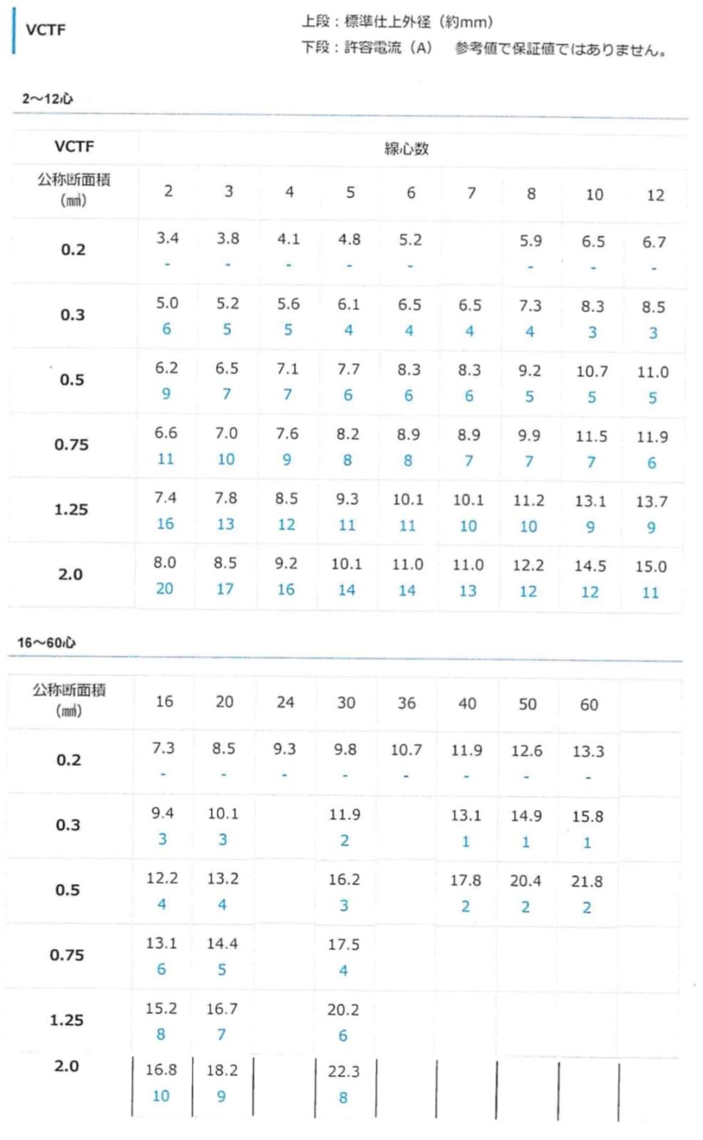 富士電線工業 VCTF 0.3sq×10心 100m巻 1巻 300V VCTF 0.3sq 10心 ビニル絶縁キャブタイヤケーブル | VCTF,0.3sq | 阪神電線エンジニアリング