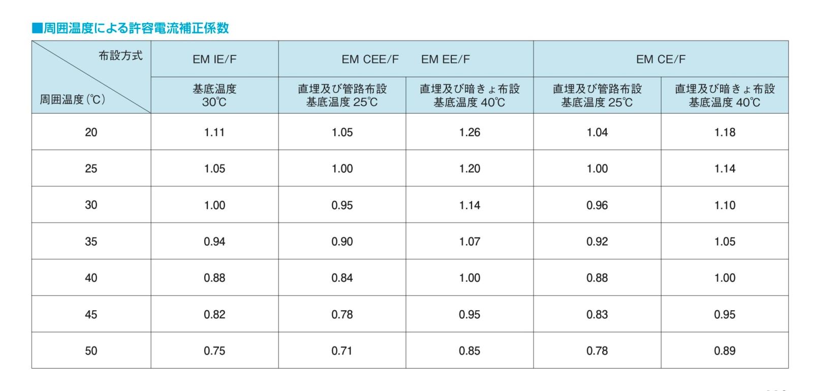 EM-CEE エコケーブル 3.5sq 10c 40m 1巻 600V ポリエチレン絶縁耐燃性ポリエチレンシースケーブル 10心 3.5 40m | エコケーブル,EM-CEE(CVV),3 ...