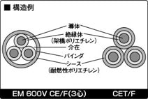 EM-CET エコケーブル 14sq×3c 60m 600V 架橋ポリエチレン絶縁耐燃性ポリエチレンシースケーブル 14 3c 60m ...