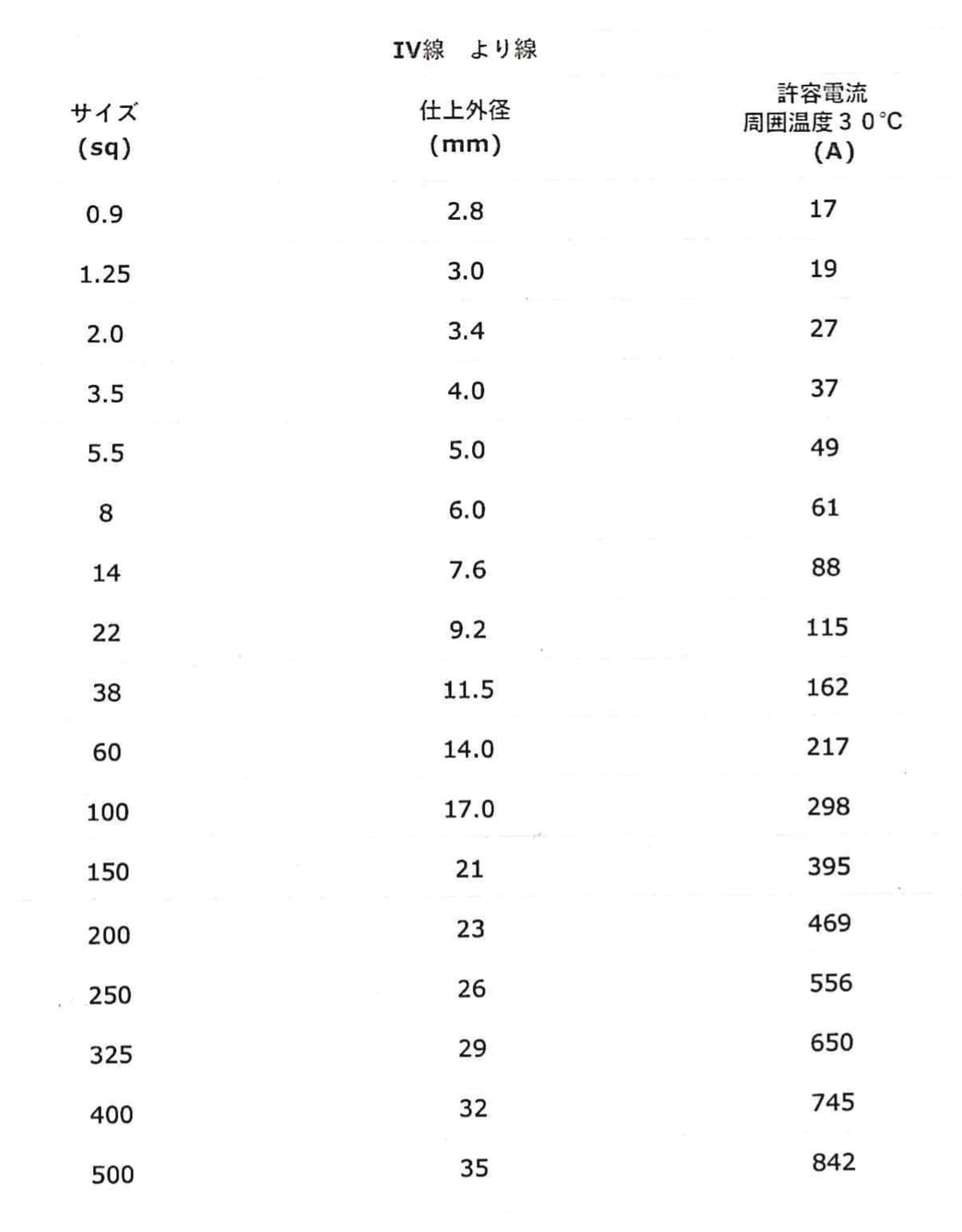 IV 150sq 青色 表示価格は1mの金額です。10m以上でご注文ください。 | IV･KIV･KV･MLFC,IV,150sq | 阪神電線エンジニアリング
