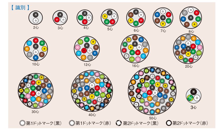 三ツ星 VCTF 1.25sq×12心 100m巻 1巻 300V VCTF 1.25sq 12心 ビニル絶縁キャブタイヤケーブル | VCTF,1.25sq | 阪神電線エンジニアリング