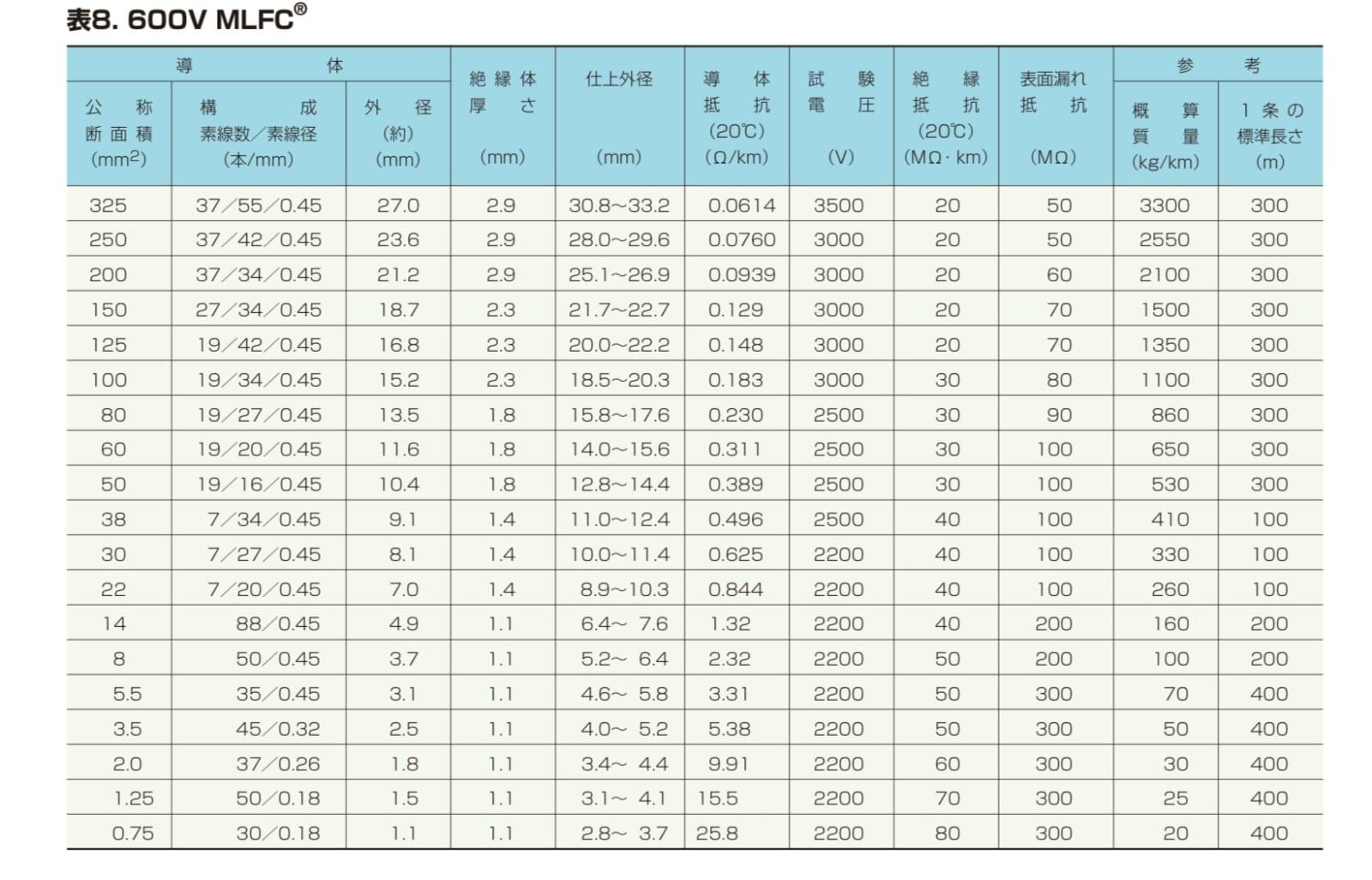 MLFC 150sq 1m 表示価格は1mの金額です。10m以上でご注文ください。 | IV･KIV･KV･MLFC,MLFC,150sq | 阪神電線エンジニアリング