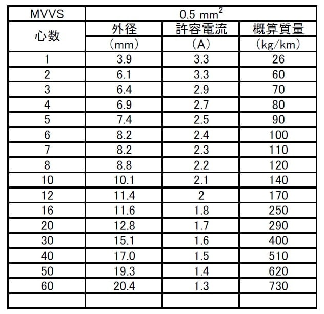 MVVS0.5sq×5芯 100m 1巻 | MVVS,0.5sq | 阪神電線エンジニアリング