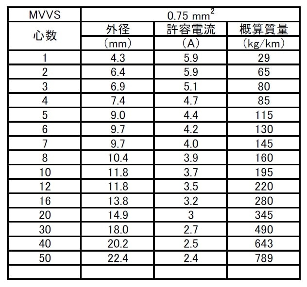 MVVS0.75sq×3芯 100m 1巻 | MVVS,0.75sq | 阪神電線エンジニアリング