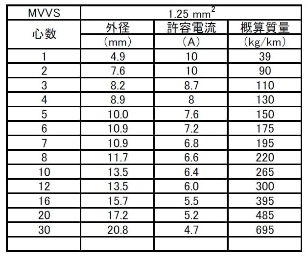 MVVS1.25sq×6芯 100m 1巻 | MVVS,1.25sq | 阪神電線エンジニアリング
