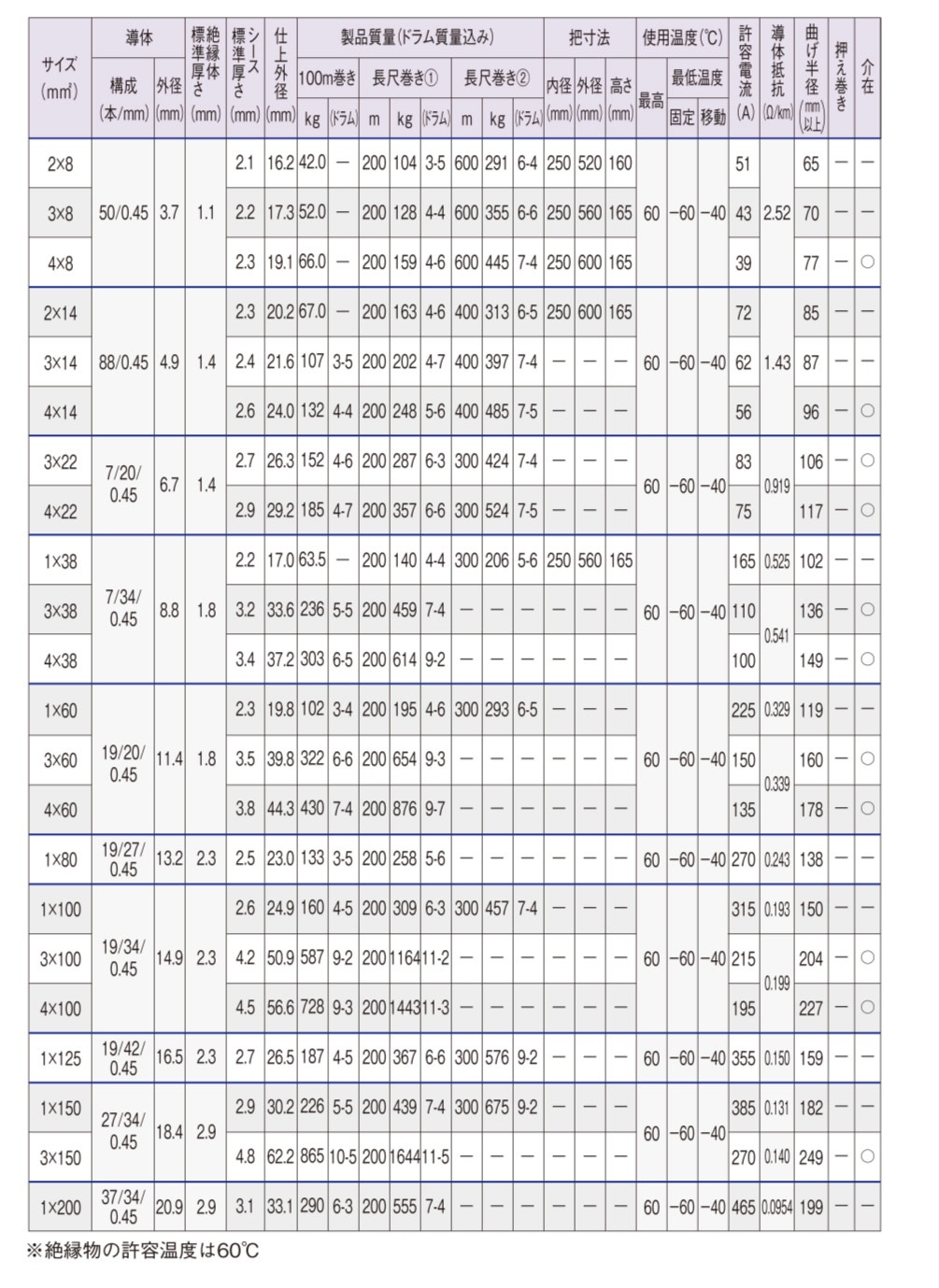 富士電線工業 2CT 14sq 4c 10m 1巻 600V ゴムキャブタイヤケーブル 2ct 14 sq 4c 10 m | 2CT ...