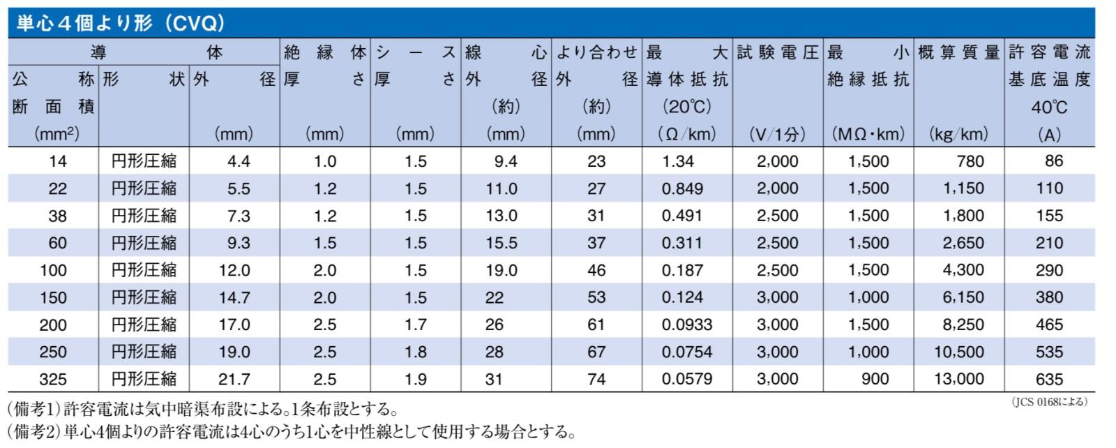 CVQ 60sq 100m 1巻 600V 架橋ポリエチレン絶縁ビニルシースケーブル | CVD・CVT・CVQ,CVQ,60sq | 阪神電線エンジニアリング