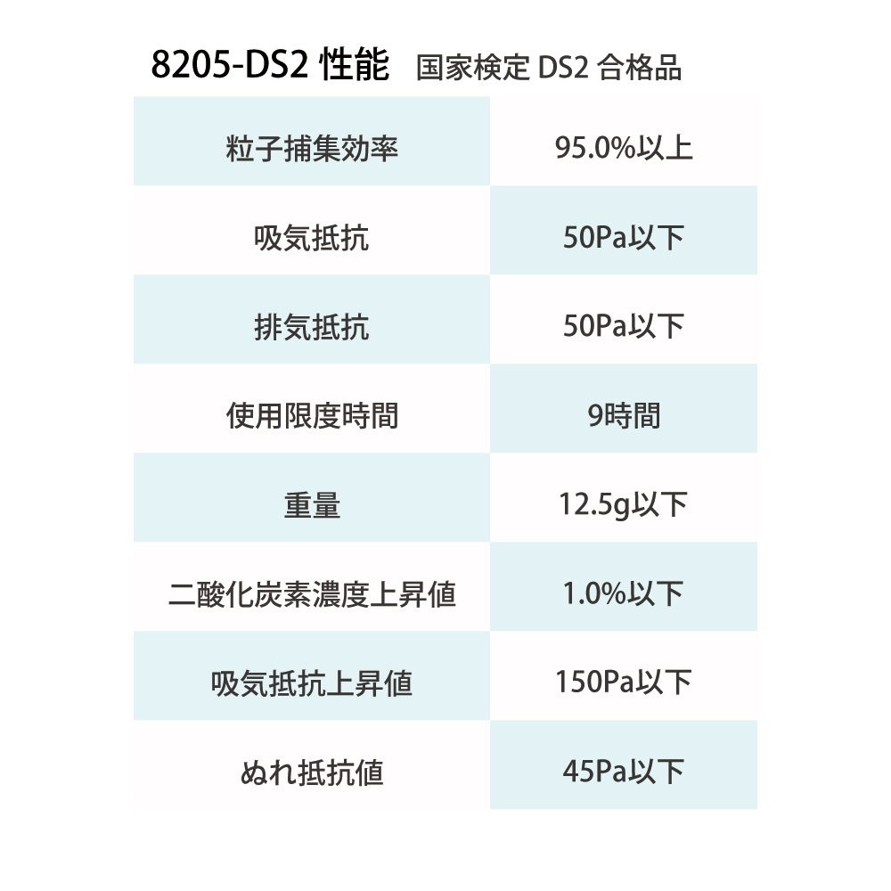 3M 使い捨て式防塵マスク 工業用 8205-DS2 20枚/箱 ( アウトレット品 ) | アウトレット品 | 工具の三河屋 本店