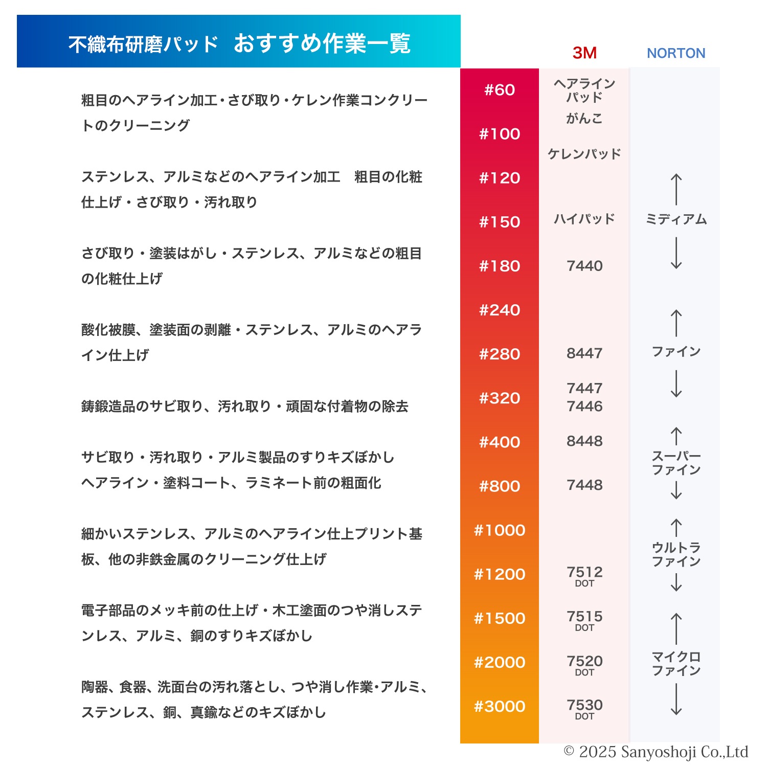 3M ( スリーエム ) スコッチブライト 工業用パッド アソートパック お得な 5Pacセット ( 4枚/1Pac ) SB HP AST ...