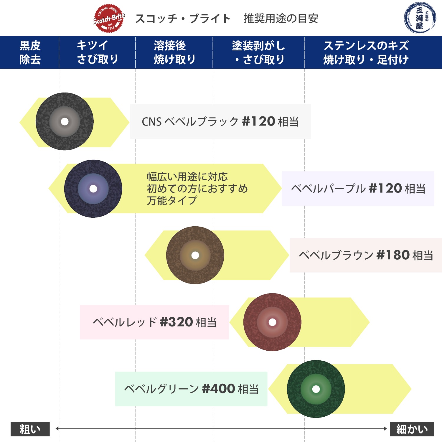 3M ( スリーエム ) スコッチ・ブライト ベベルグリーン 電動工具用 #400相当 外径 90mm 研磨用 5枚/箱 ( 直送 ...
