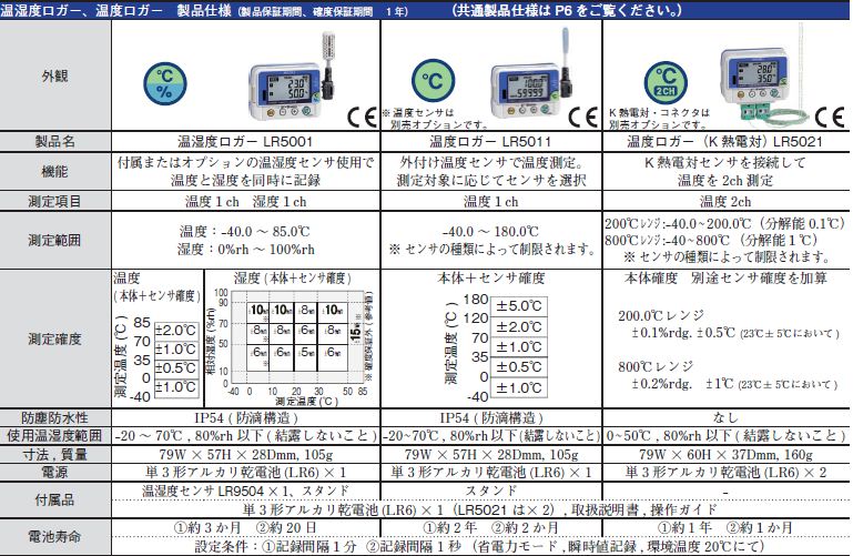 HIOKI 温湿度ロガー LR5001 [408-4195] 【温度計・湿度計】[LR5001] | メーカー,日置電機(HIOKI ...