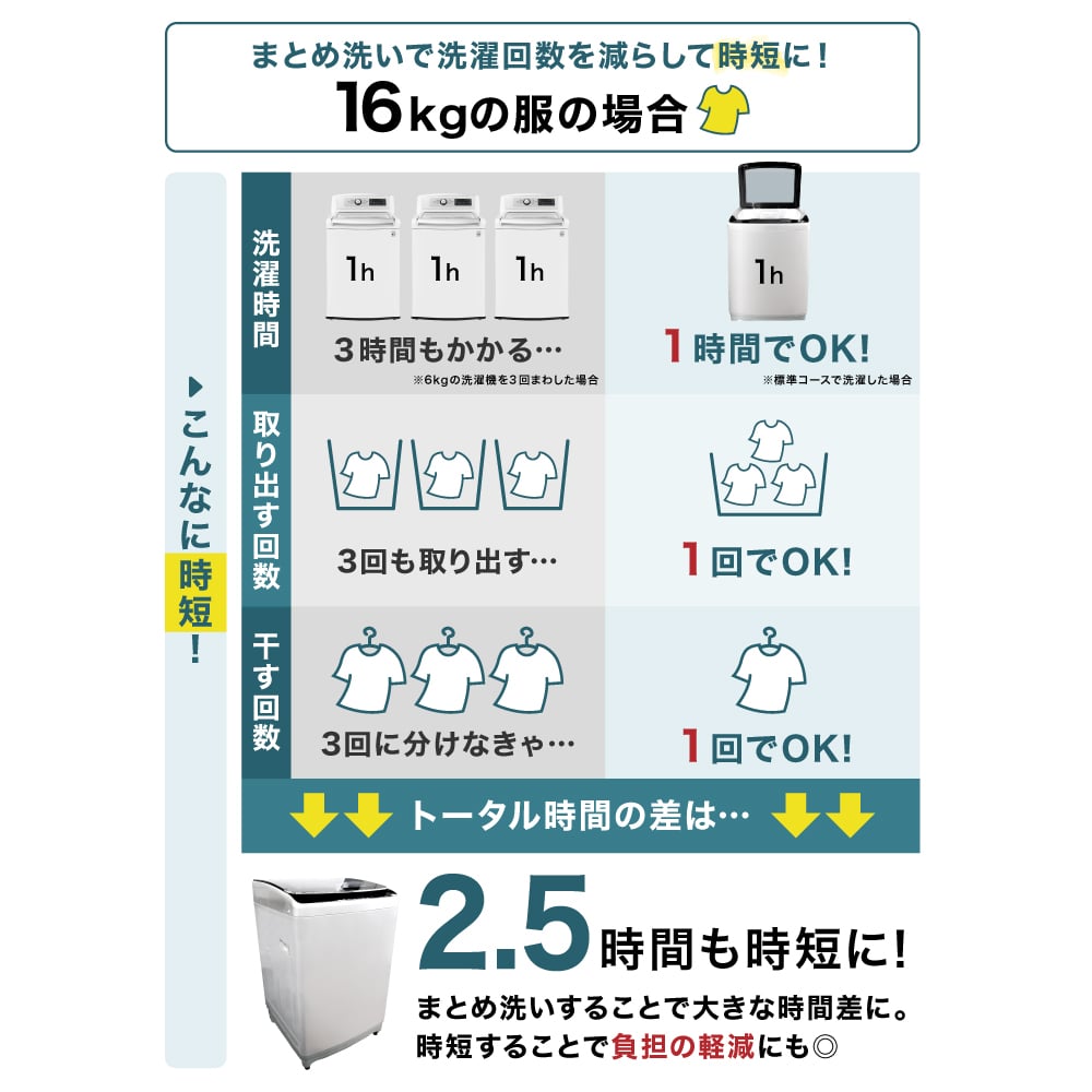 【C】10人分が1回で洗える大容量洗濯機 「デラックスランドリー16kg」[アウトレット] | 【公式】サンコー通販サイト