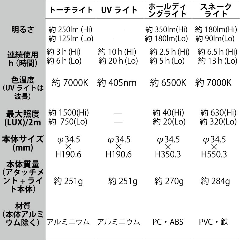 【ユニマットマリン｜ハンディライト通販】 Elut エルト LED4WAYライト AG309-L4W 専用収納ケース付き / トーチライト ...