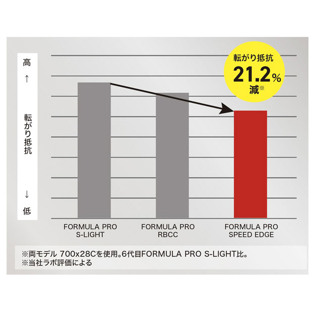 IRC FORMULA PRO TLR SPEED EDGE 700×25C チューブレスレディ フォルダブル | ロードバイクパーツ,タイヤ(チューブレス),IRC | ワールドサイクル 通販