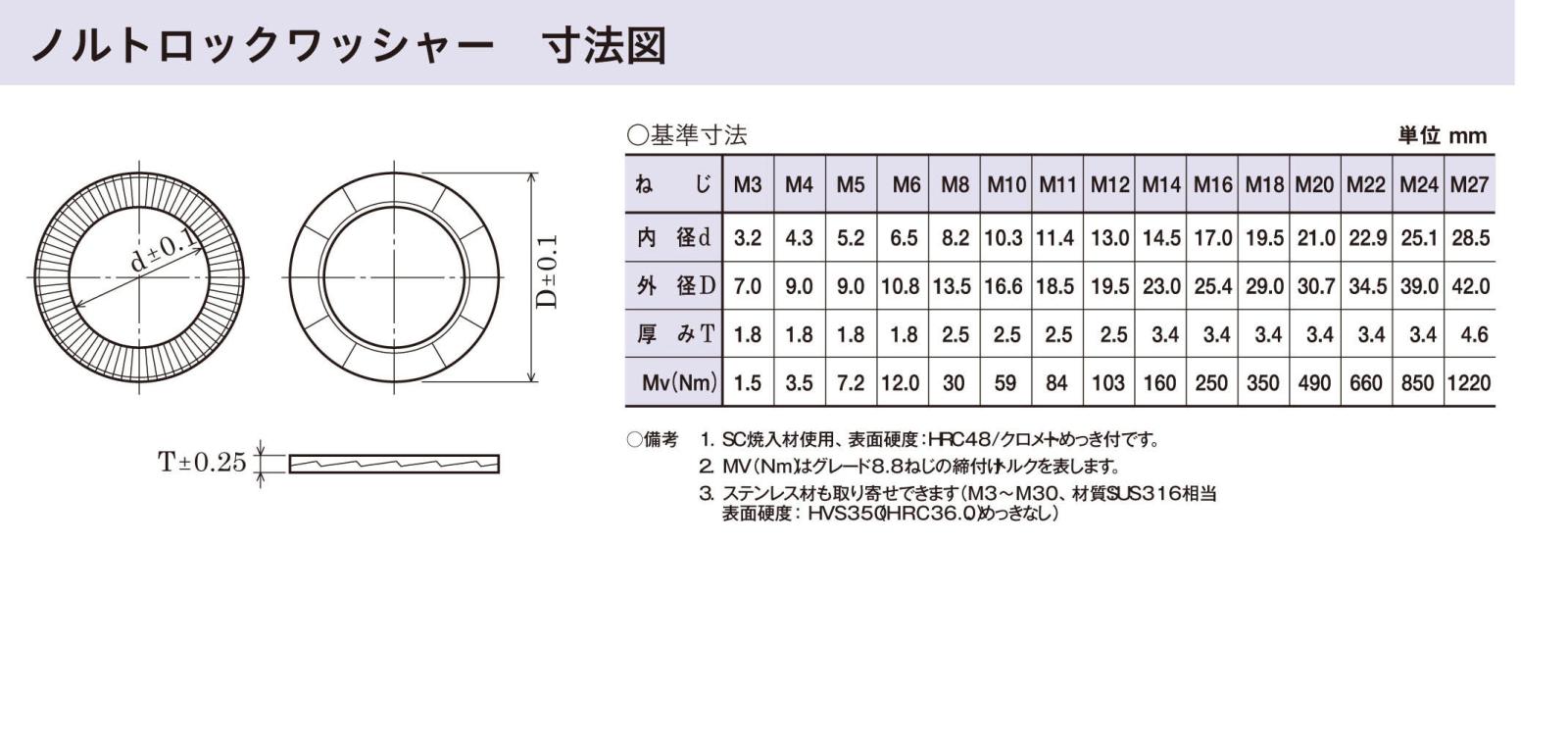 値下げ幅 ノルトロックW M20（NL20 ×1000【イージャパンモ...｜イージャパン(eジャパン)【ポンパレモール】 工具（レンチ・ドライバー）