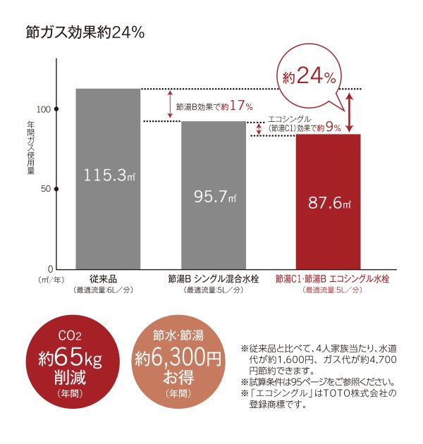 ユアサプライムス.com｜TOTO キッチン壁付シングル混合水栓 TKY01305JA シングルレバー エコシングル キッチン水栓 一般地用 壁付けタイプ メタルハンドル 節水 節ガス 省エネ ...